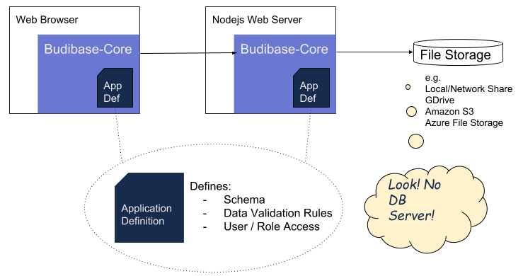 Budibase Core A Serverless Database Engine For Fast Saas Development